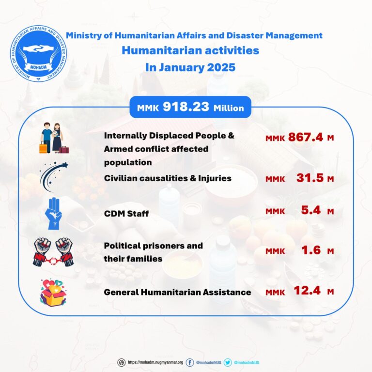 Humanitarian Assistance Provided by the Ministry of Humanitarian ...